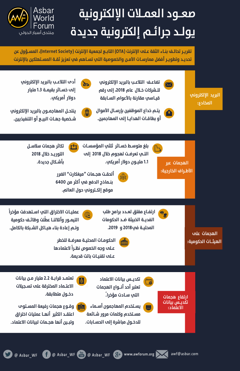 انفوجرافيك | صعود العملات الإلكترونية يولد جرائم إلكترونية جديدة مميز ...
